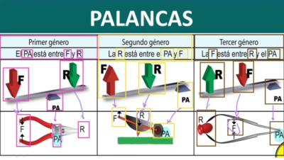 La Fórmula De La Palanca De Clase 1 Explicada Máxima Velocidad